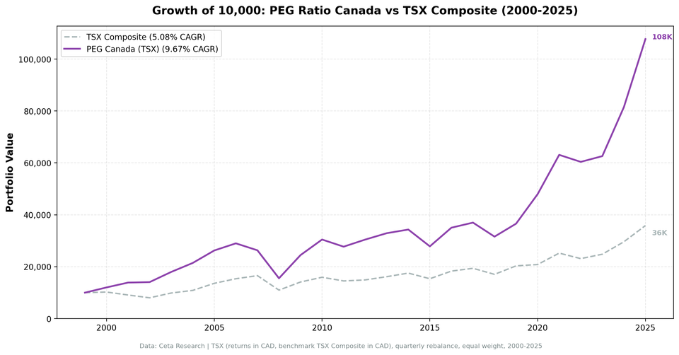 PEG Ratio Canada Backtest: TSX, 25 Years (2000-2025)